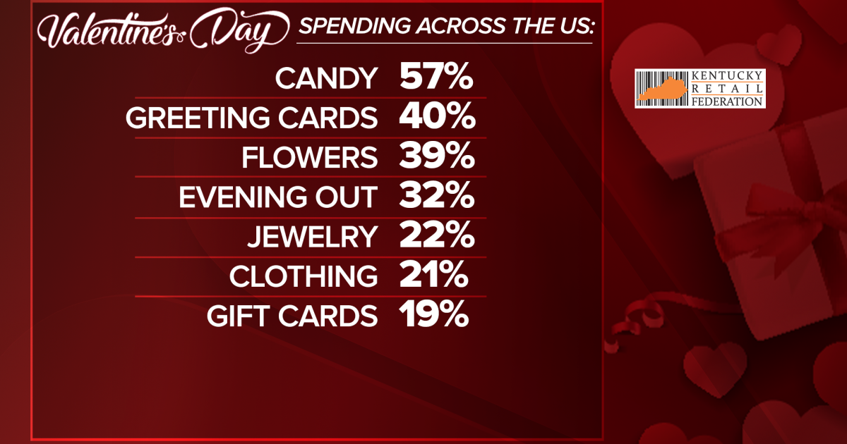Valentine's Day spending estimates, tips to stay on the right financial ...