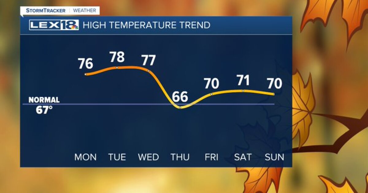 Warm And Sunny Week Ahead