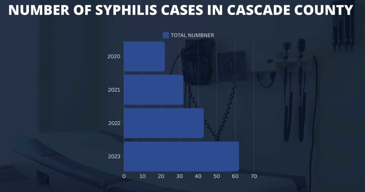 Syphilis cases on the rise in Cascade County