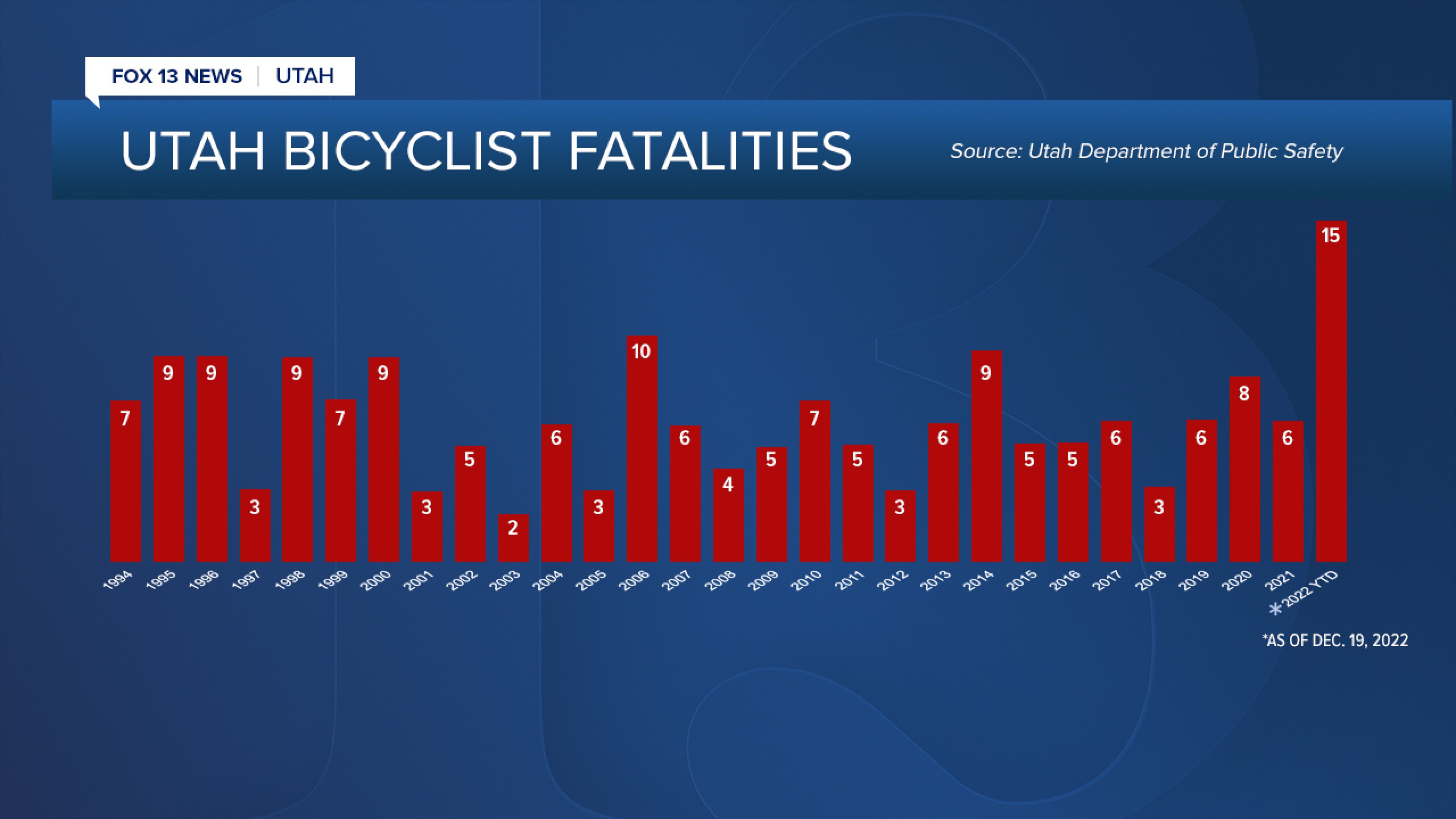 Utah drivers are killing pedestrians, bicyclists in record numbers Utah drivers are killing pedestrians, bicyclists in record numbers