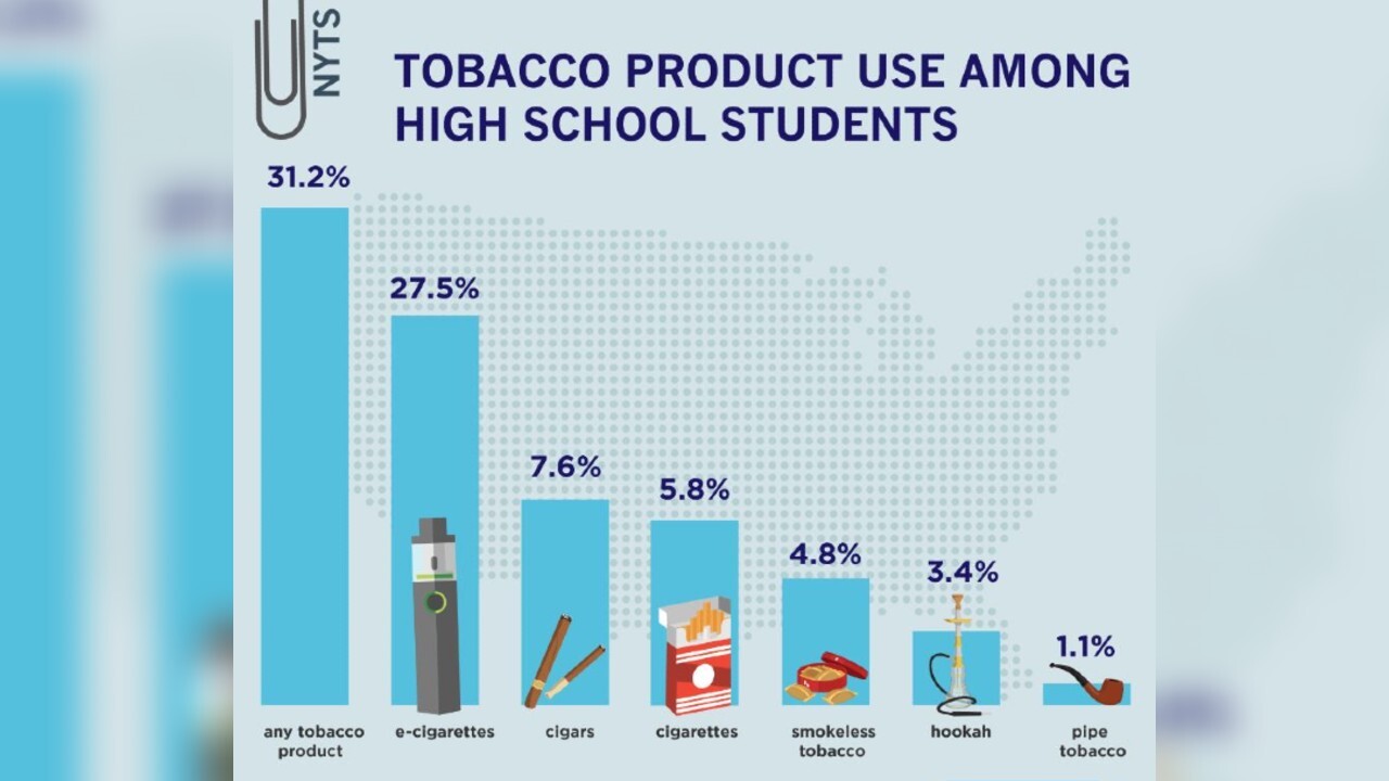 6.2 million middle, high school students used tobacco products in 2019 ...