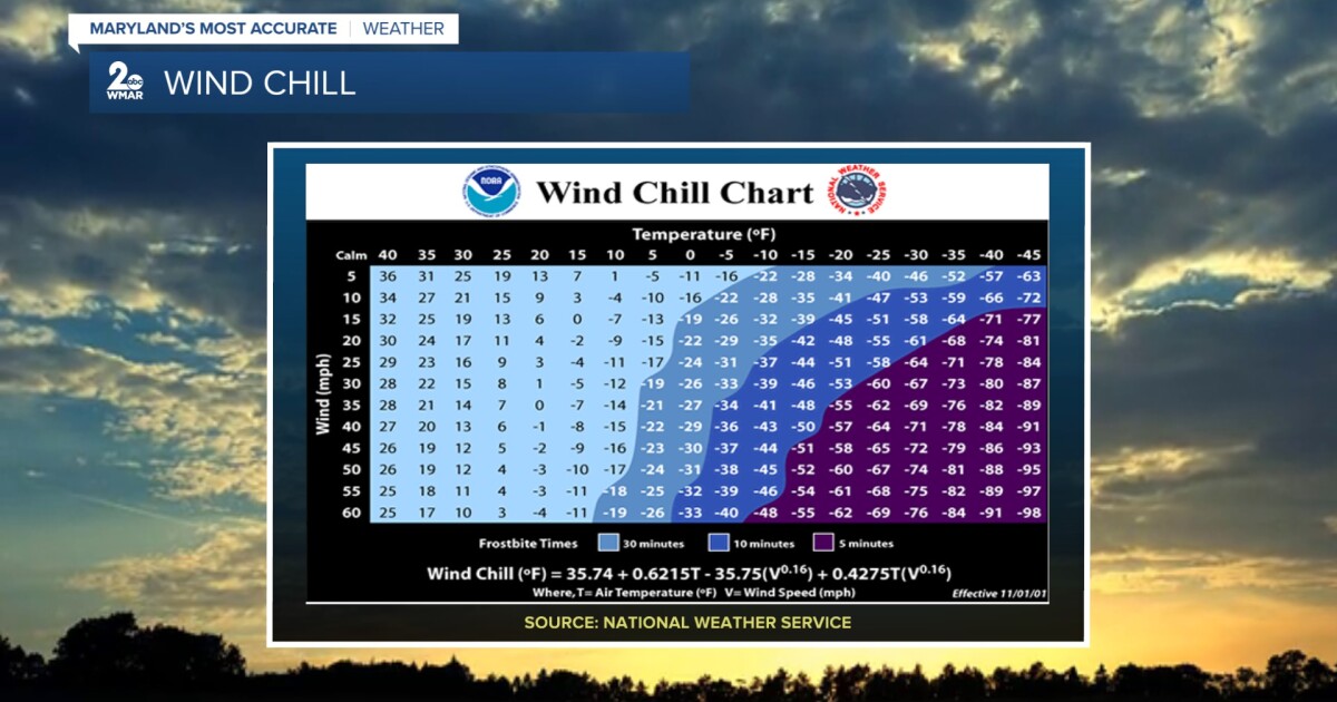 How wind chill is determined