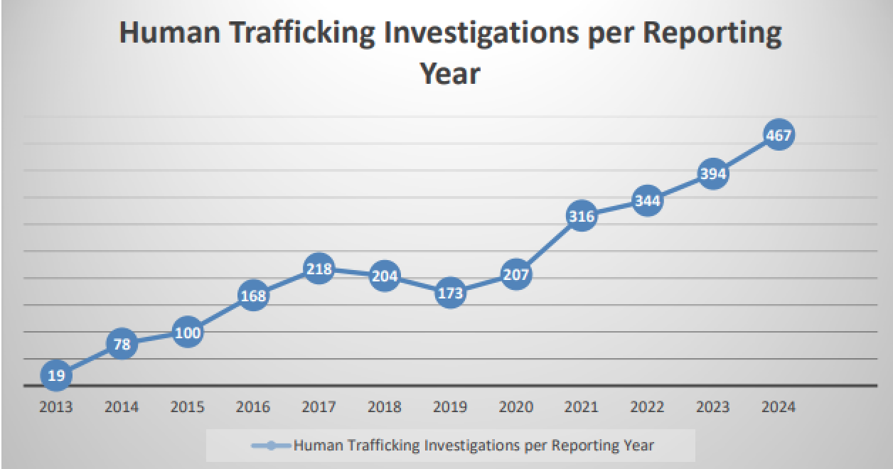 Local nonprofit building a home and hope for human trafficking victims