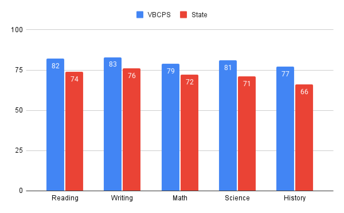 Virginia Beach students' SOL scores higher than state averages