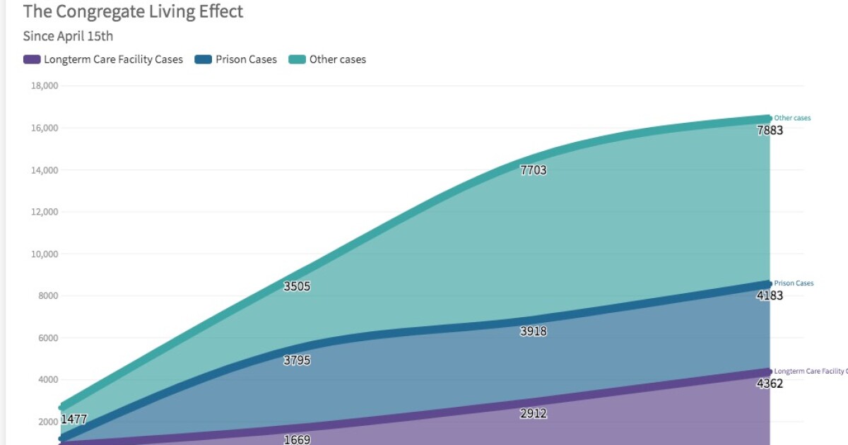 More than half of Ohio's COVID-19 cases found in congregate living ...