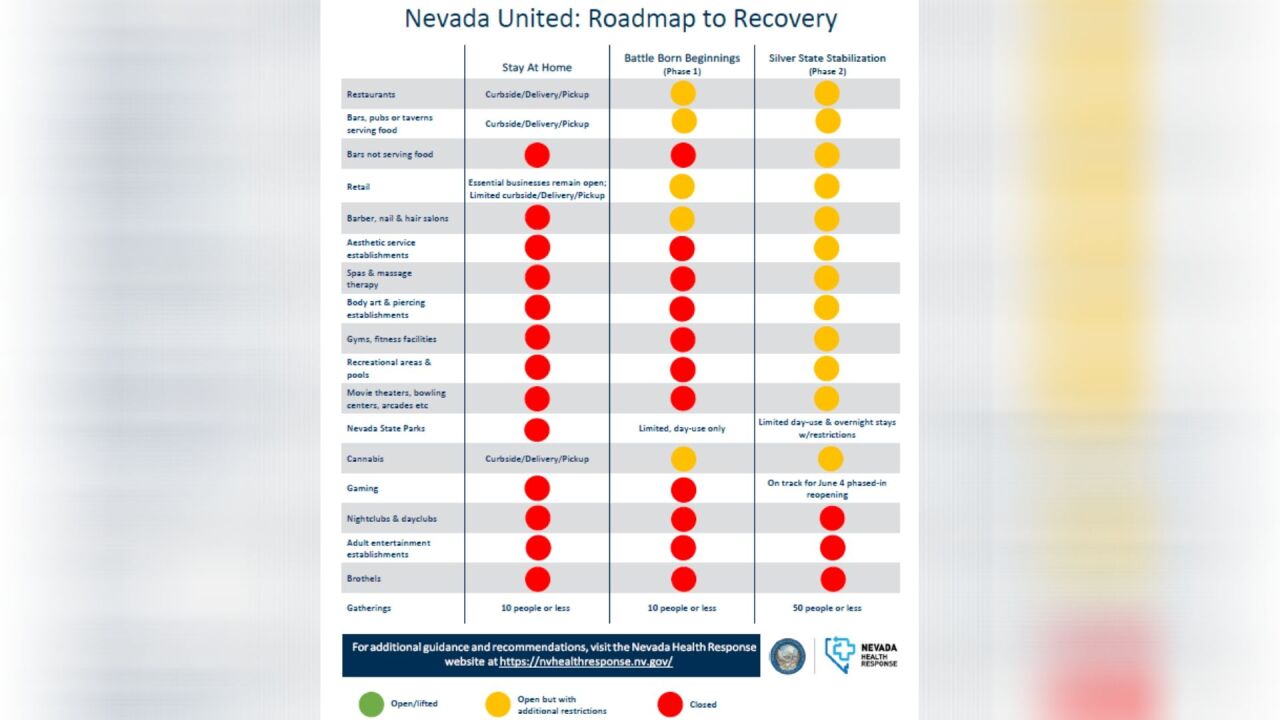 Nevada governor signs Phase 2 reopening directive, releases further ...