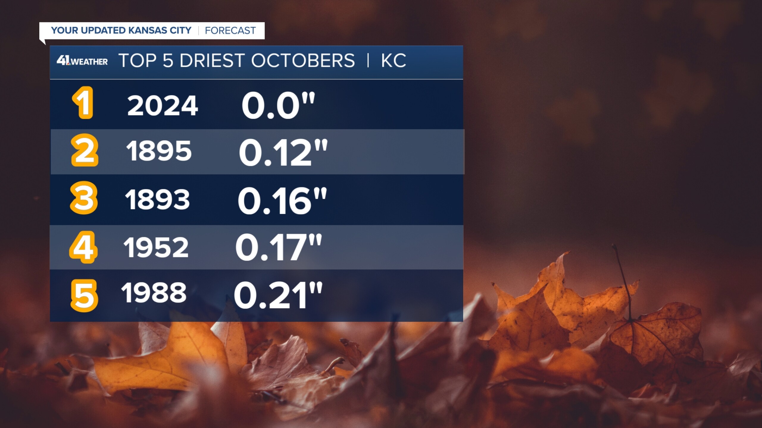 KSHB 41 Weather Blog | Weak rain chances battling record-dry October in KC