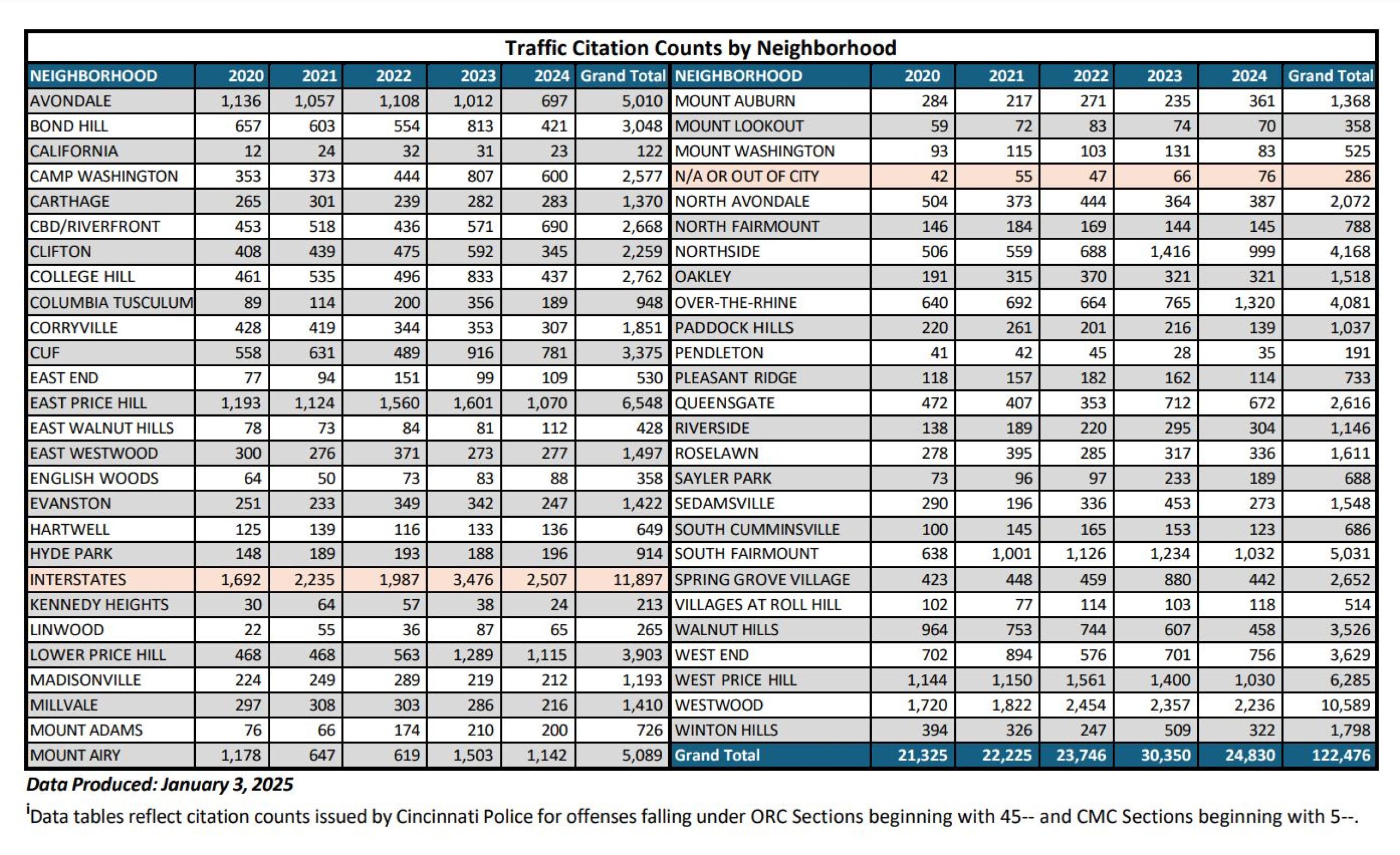 Cincinnati traffic report: Citations down overall in 2024 with one big ...