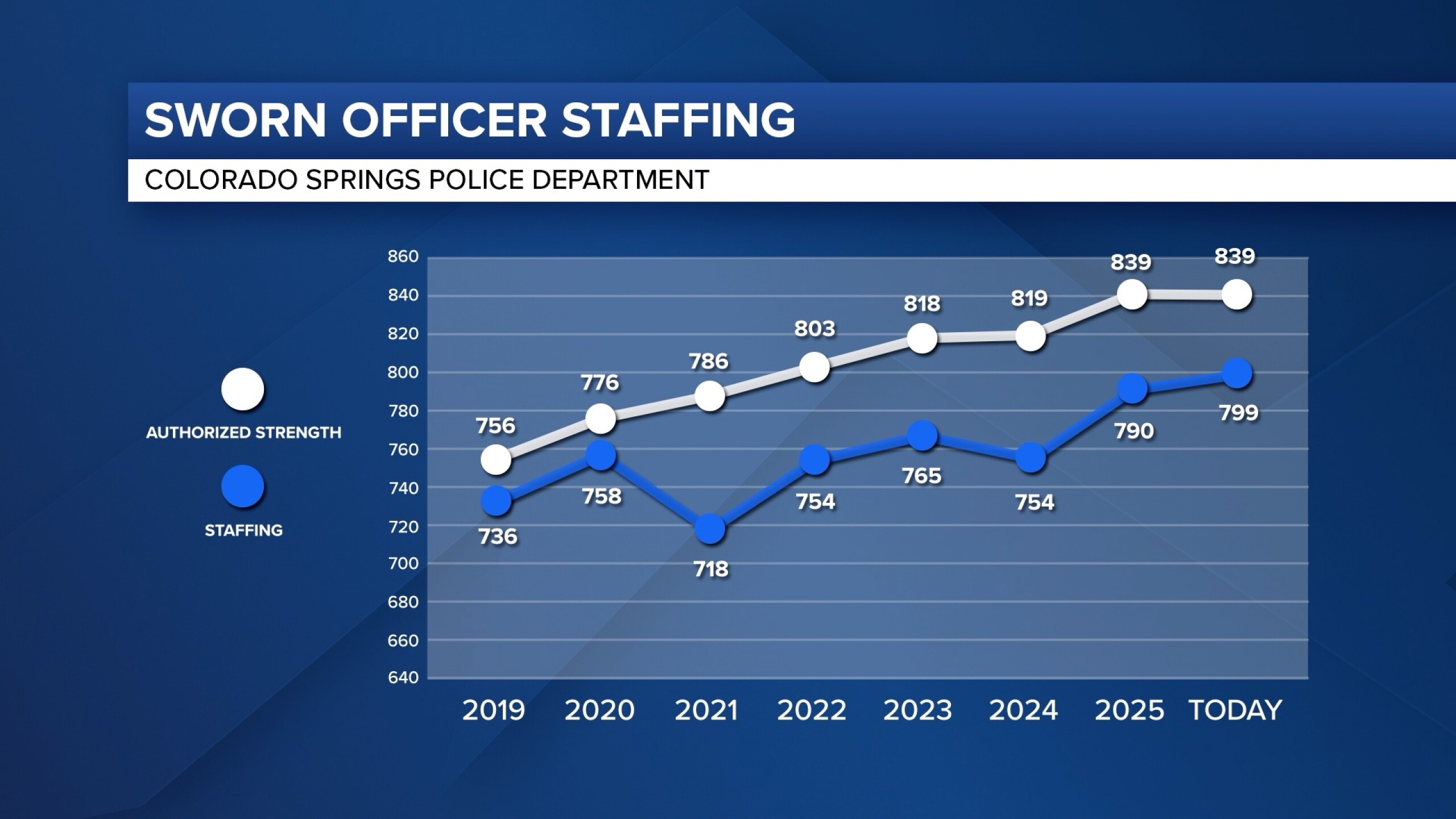 CSPD sees record number of officers after years of recruiting troubles