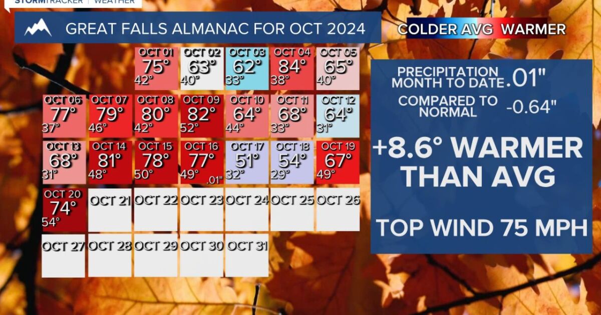 Warmer-than-average October for Great Falls Warmer-than-average October for Great Falls