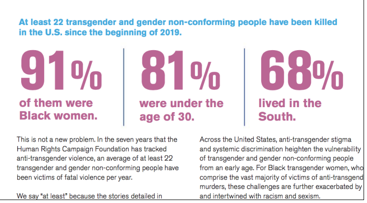 Florida and Texas tied for most fatal anti-trans violence