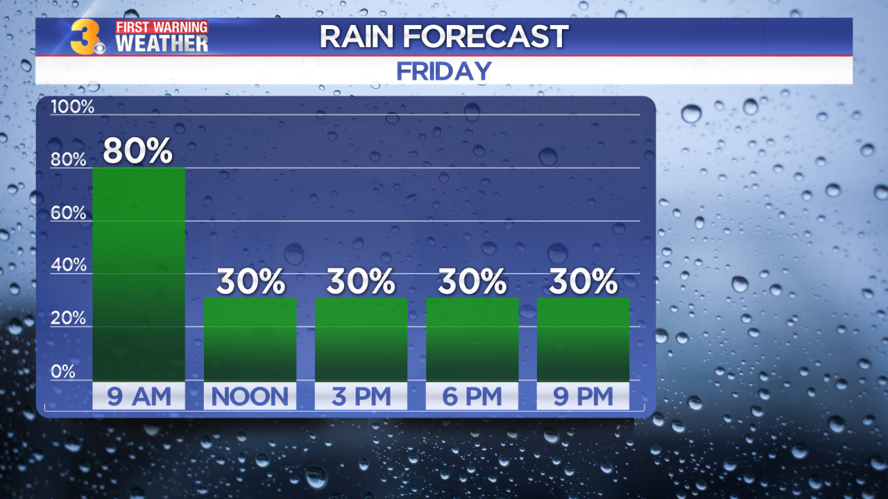First Warning Forecast: Warming up! A few more storms this weekend