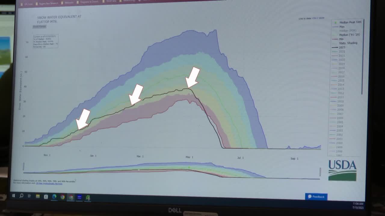 Weather Playing An Important Role In Low Flathead Lake Levels
